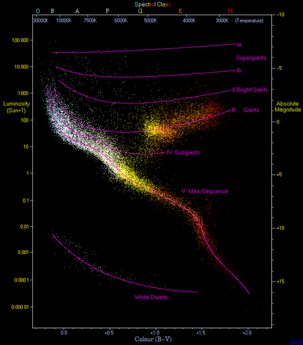 Stellar Evolution - Part 1
